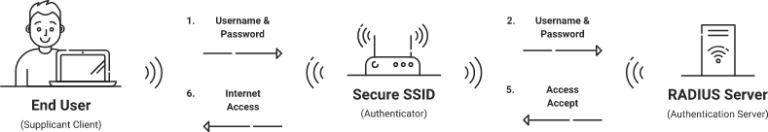 A Look at WPA2-Enterprise (802.1X/EAP) Security (with PCAP examples ...